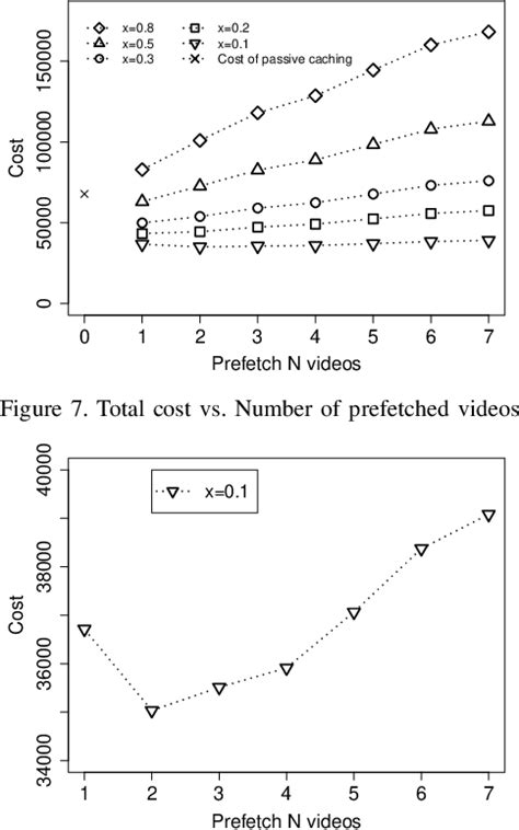 Figure 7 From Analysis Of Prefetching Schemes For Tv On Demand Service Semantic Scholar