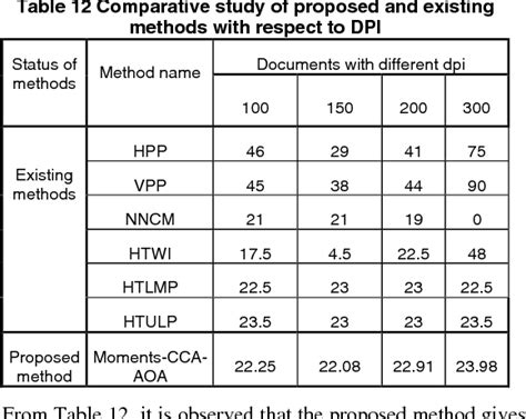 Table 12 From A New Moments Based Skew Estimation Technique Using