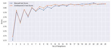 Visual Presentation Of Accuracy Scores Comparison Between Manual And Download Scientific