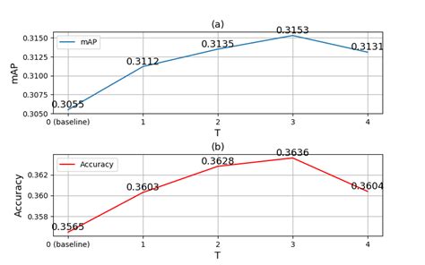 Illustration Of Recognition Accuracies And Map With Different T Values Download Scientific