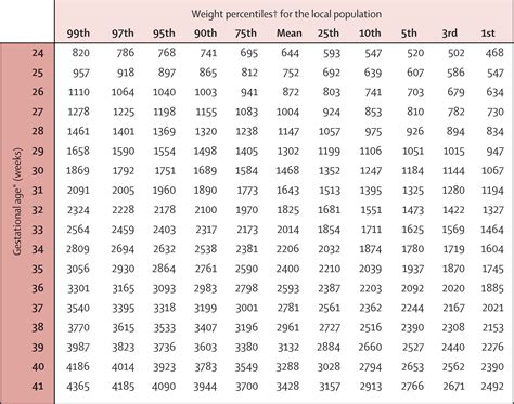 Fetal Growth Chart Percentile
