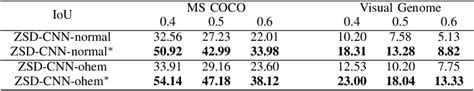 Table Iii From Zero Shot Object Detection With Textual Descriptions Using Convolutional Neural
