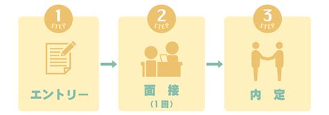 採用情報 トータルサポート