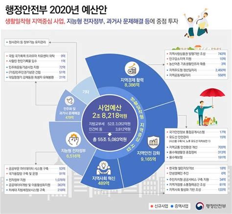 행안부 내년 예산 555조원 편성 Zdnet Korea