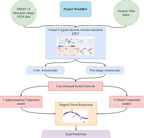 wavelet multiview based hybrid deep learning model for forecasting el