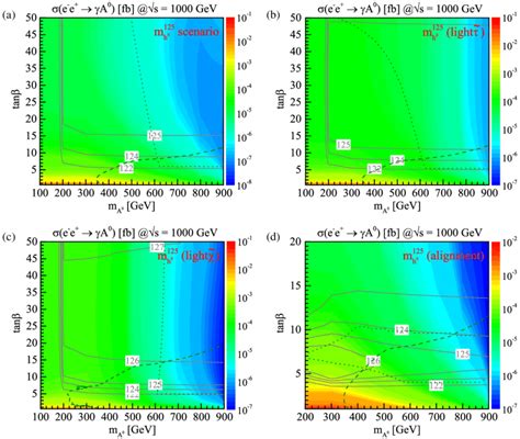 Total Cross Section Of Process E − E þ → γa 0 As A Two Dimensional