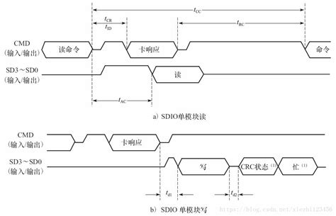 Linux驱动设计硬件基础（四）接口与总线之sd和sdiosdio时序波形 Csdn博客