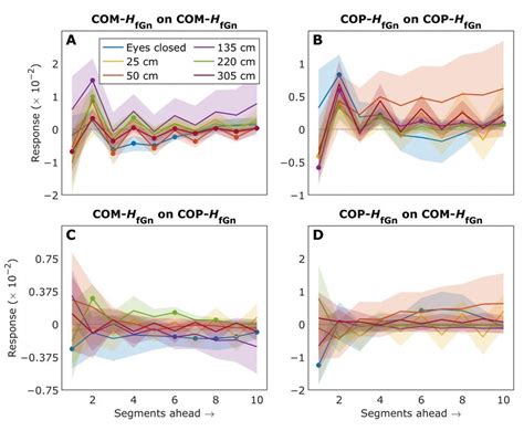 Impulse Response Functions Predicting The Responses Over Ten Segments Download Scientific