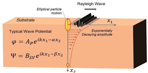Schematic Of The Rayleigh Waves Propagating Through A