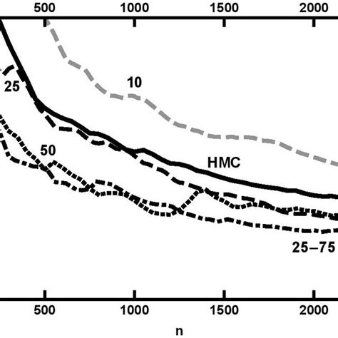 Figure Showing That Sol Hmc Can Exhibit Faster Mixing Than Hmc When Run