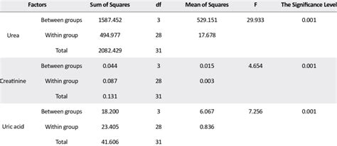 Results Of Anova Test To Evaluate The Effect Of Sodium Nitrite With Download Scientific Diagram