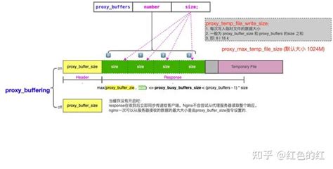 nginx问题修复 upstream sent too big header while reading response header