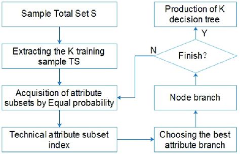 training process of single decision tree in random forest download