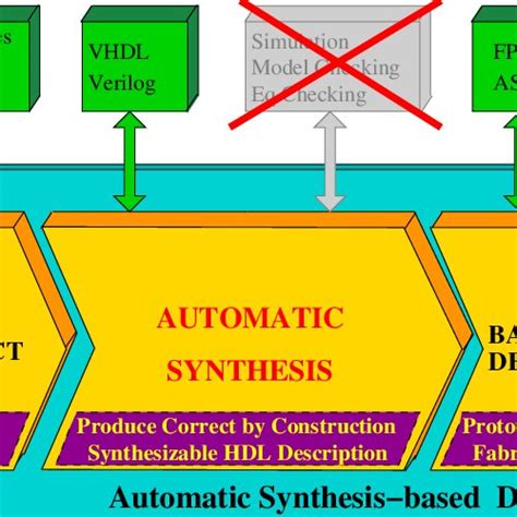Design Flow With Automatic Synthesis Of The Rtl From Formal Properties
