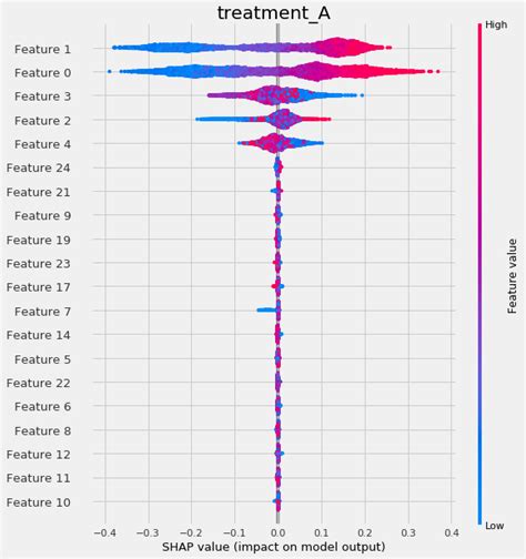 Github Ubercausalml Uplift Modeling And Causal Inference With Machine Learning Algorithms