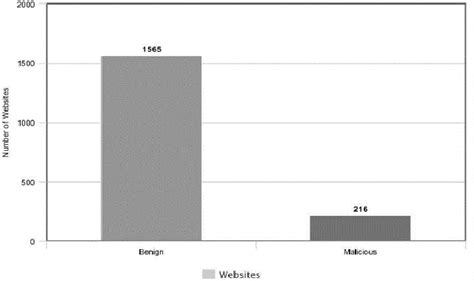 Figure 2 From A Machine Learning Approach For Detecting Malicious Websites Using Url Features
