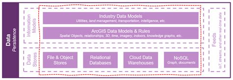 Self Service Mapping Analysis And Sharing System Overview Arcgis