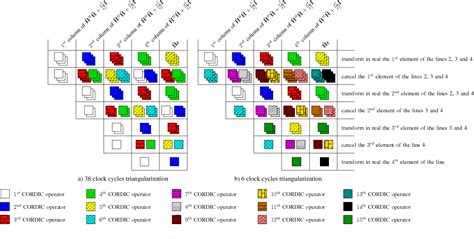 Figure From Analysis Of CORDIC Based Triangularization For MIMO MMSE Filtering Semantic Scholar
