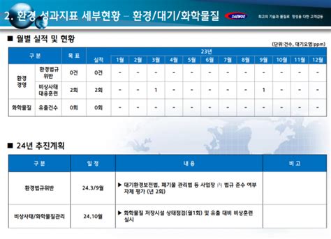2023년 대우공업 환경 핵심성과지표kpi 공개 공지사항 대우공업주