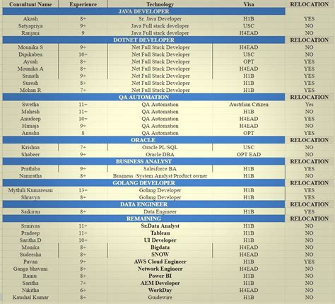 Shiva Kukkala On Linkedin C2cconsultants Hotlist C2c Hotlists C2chotlist C2c Bilead