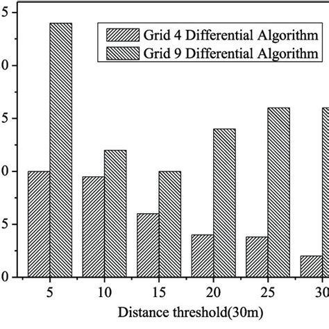 The Time Efficiency Of Grid Differential Algorithm Varying With Download Scientific Diagram
