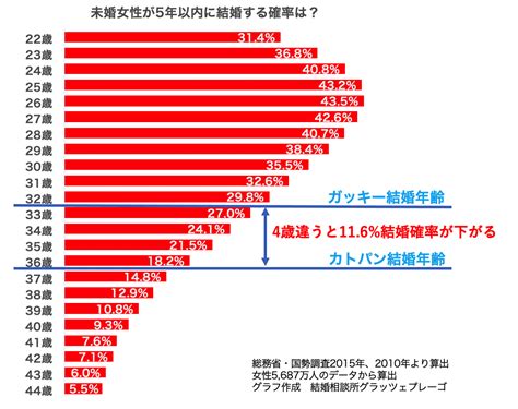 Vol7 ガッキー32歳、カトパン36歳で結婚。それぞれの年齢の未婚女性がで5年後に結婚している確率ってそんなに違うの？｜東京・文京区の