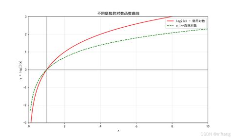 对数的数学意义和python实现计算数值和绘制函数图像 Csdn博客 对数的数学意义和python实现计算数值和绘制函数图像 Csdn博客