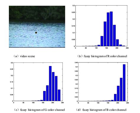 fuzzy histograms of pixel values download scientific diagram