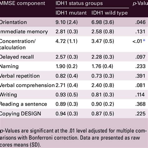 Performance On Mmse Components By Idh1 Mutation Status Download Scientific Diagram