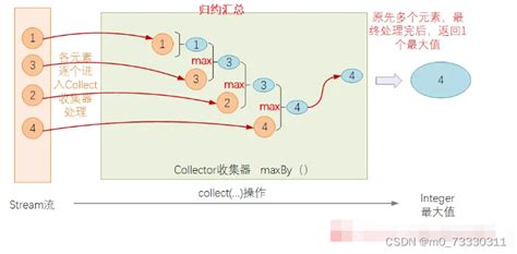 讲透java stream的collect用法与原理 stream collect csdn博客