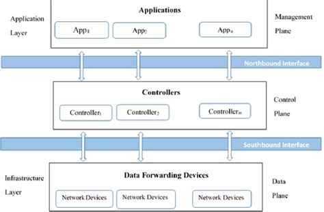 Standard Sdn Architecture Download Scientific Diagram