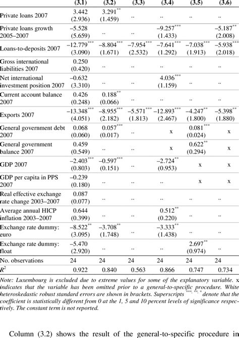 Regressions With Gdp Growth 2008320093 As Dependent Variable