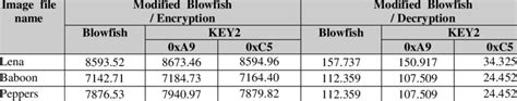 Mean Square Error Mse In Encryptiondecryption Operations Download