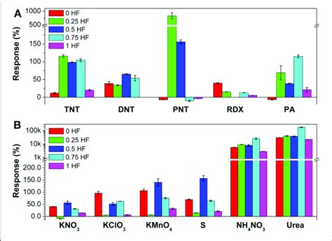 The Responses Of The Gas Sensor Array Toward A 5 Military Explosive Download Scientific