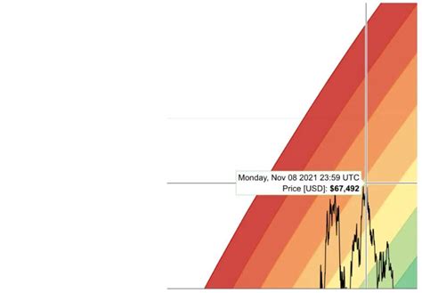 Bitcoin Rainbow Chart คออะไร และใชงานอยางไร Siam Metaverse