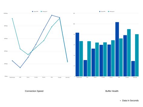 WireGuard Vs OpenVPN Speed Tests Which One Is Better