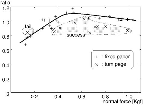 Ratio Of Normal To Tangential Force Download Scientific Diagram