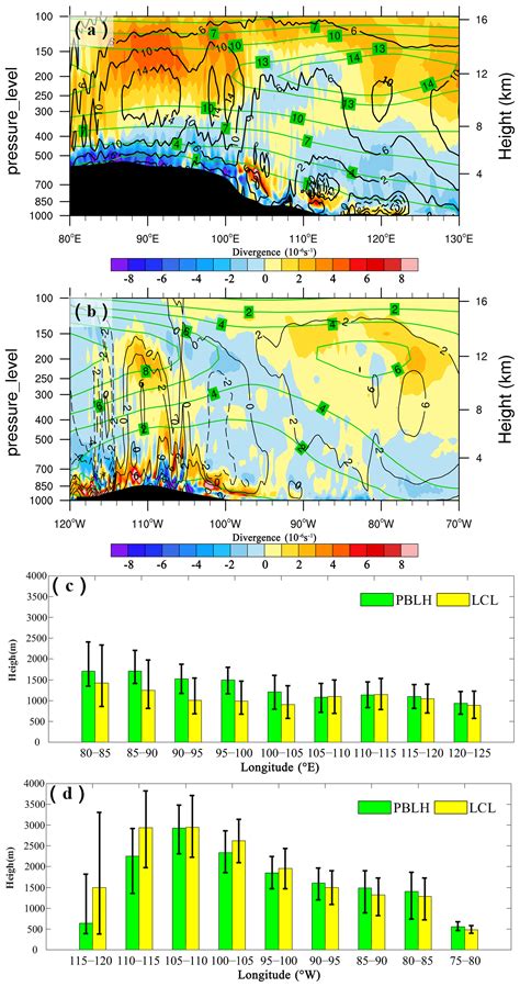 Acp Triggering Effects Of Large Topography And Boundary Layer Turbulence On Convection Over