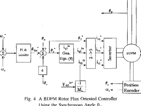 Figure From Field Oriented Control Development For Brushless Doubly Fed Machines Semantic