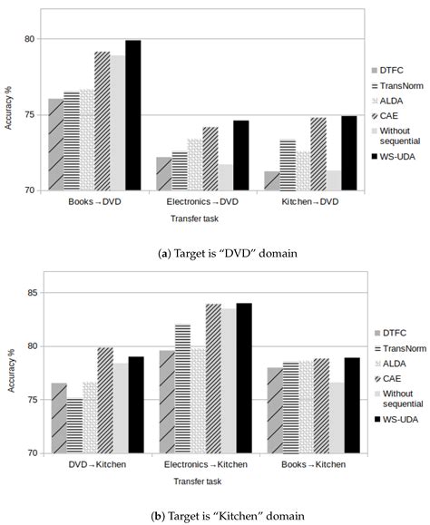 Applied Sciences Free Full Text Unsupervised Domain Adaptation Via