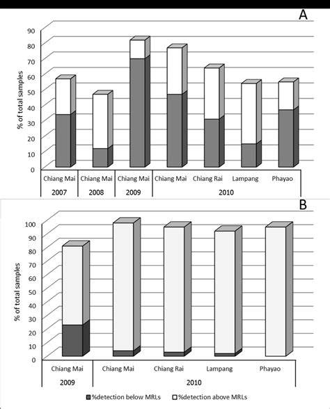 Percentages Of Op Pesticide A And Pyrethroid B Residue Detected Download Scientific Diagram