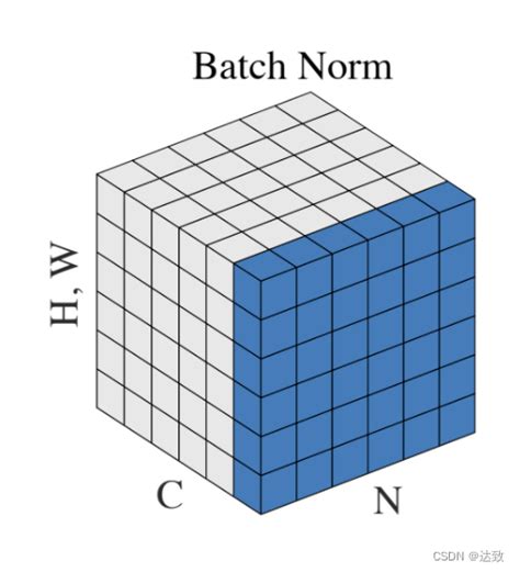 Batch Normalization、layer Normalization代码实现 Csdn博客