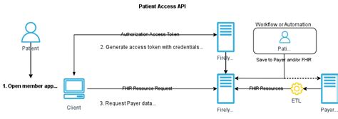 Cms Interoperability And Prior Authorization Final Rule Cms 0057 F