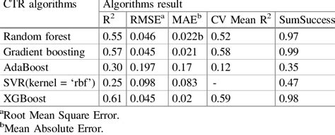 Comparison Of Algorithms For Ctr Prediction Download Scientific Diagram