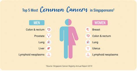 Cancer Statistics Screening And Treatment In 2023 Parkway Cancer Centre Philippines
