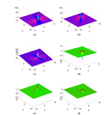 Multiple Solitons With Bifurcations Lump Waves M Shaped And Interaction Solitons Of Three
