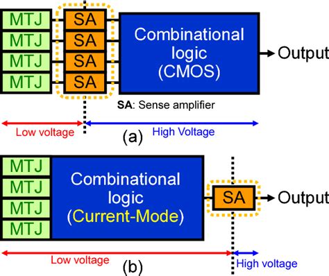 Figure 4 From Challenge Of Mtjmos Hybrid Logic In Memory Architecture For Nonvolatile Vlsi