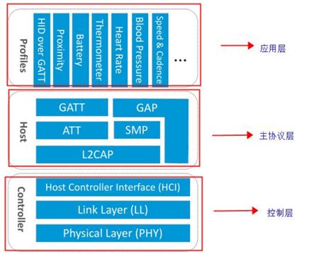 Nrf52832学习笔记（9）——gap从机端广播蓝牙进入idle会怎么样 Csdn博客