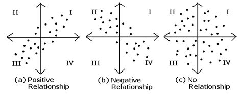 Important Pillars Of Stats Covariance And Correlation 24 Tutorials