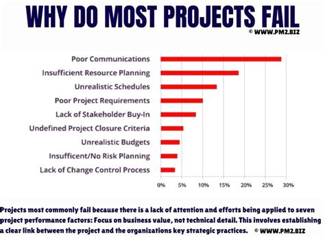 Project Management On Linkedin Projectmanagement Projectmanagers Projectmanagementtools Pmp…